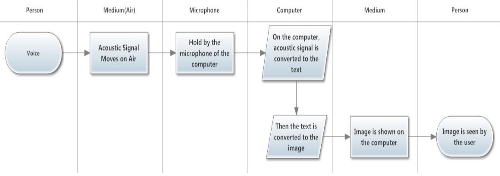 The diagram of the voice recognition procedure speech