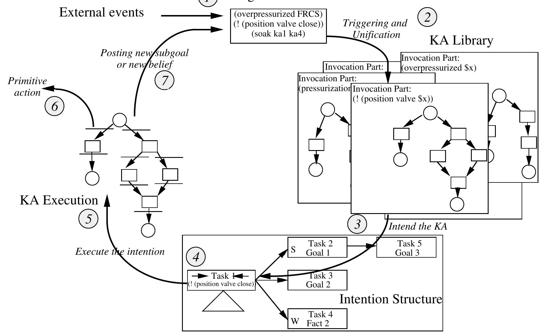 Procedural Reasoning System Main Loop