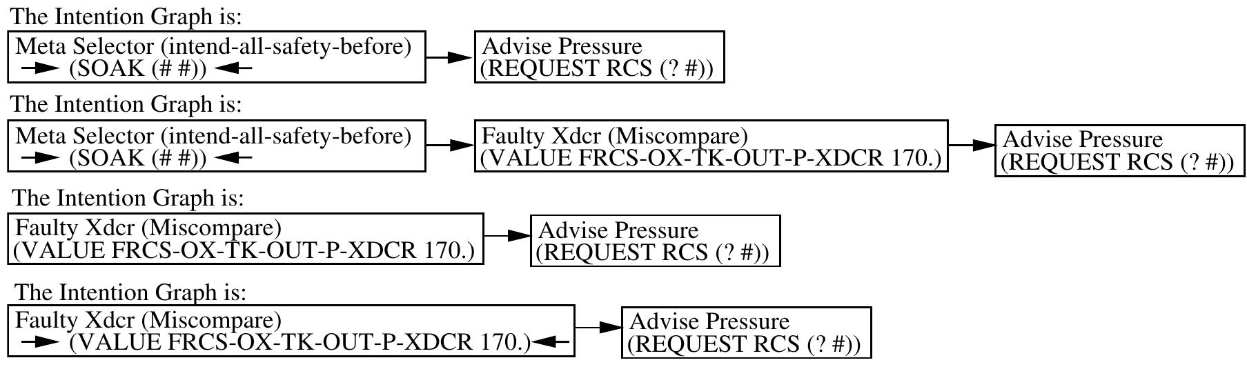 Intention Structure Development Figure 6 Intention