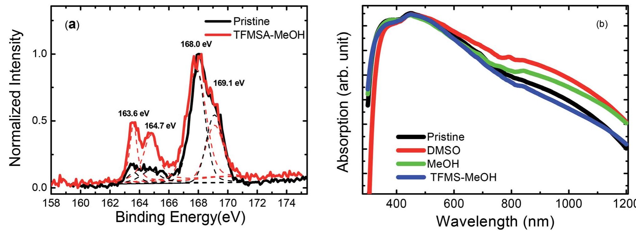 (a) the s 2p xps spectra of glass substrate, pristine and