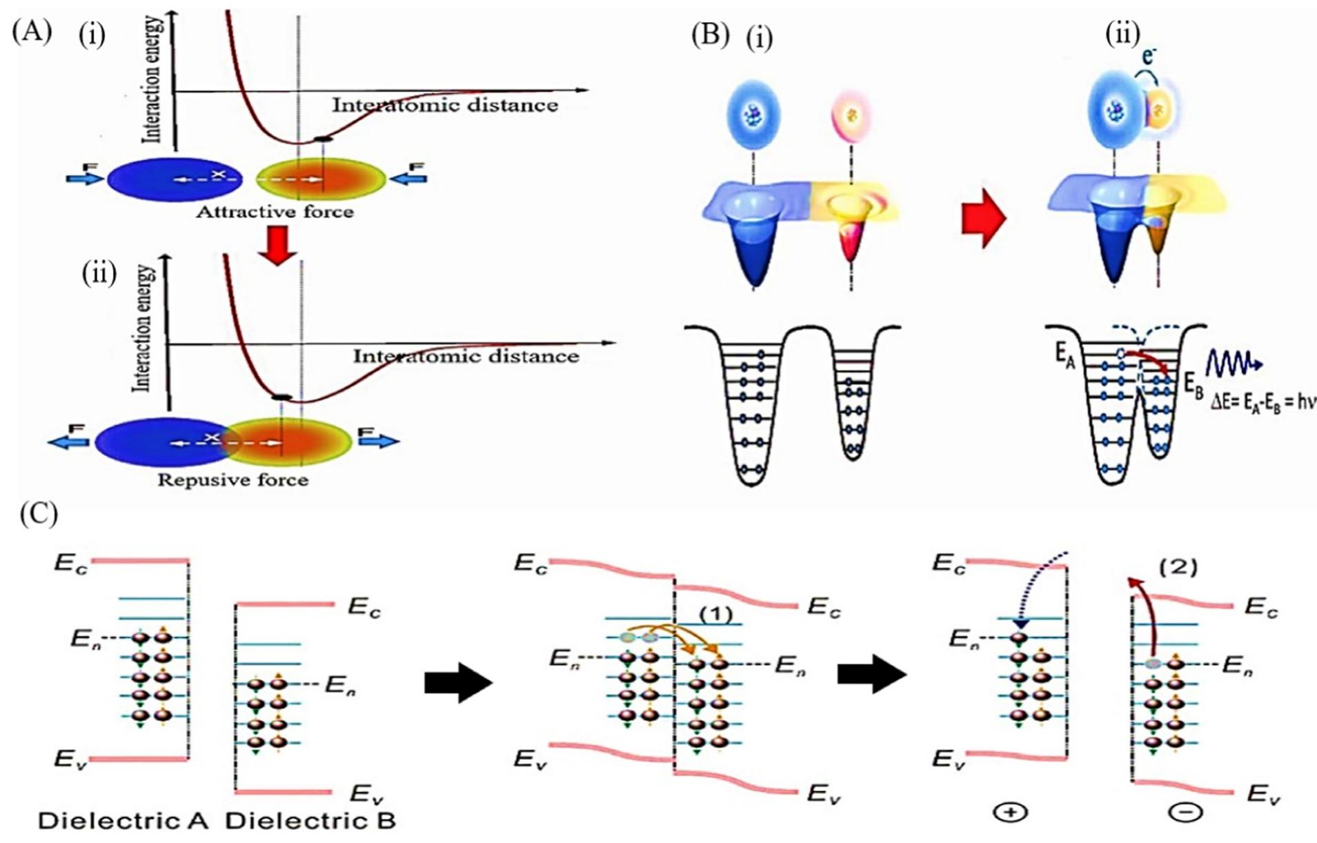 Schematic of electron cloud model describing contact