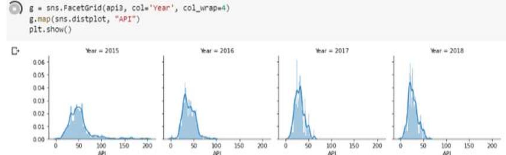 Visualization of air pollution index by features in dataset