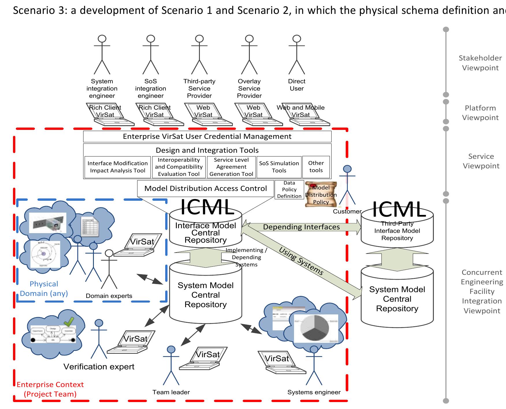 Sketch of integration diagram with virsat cef facility