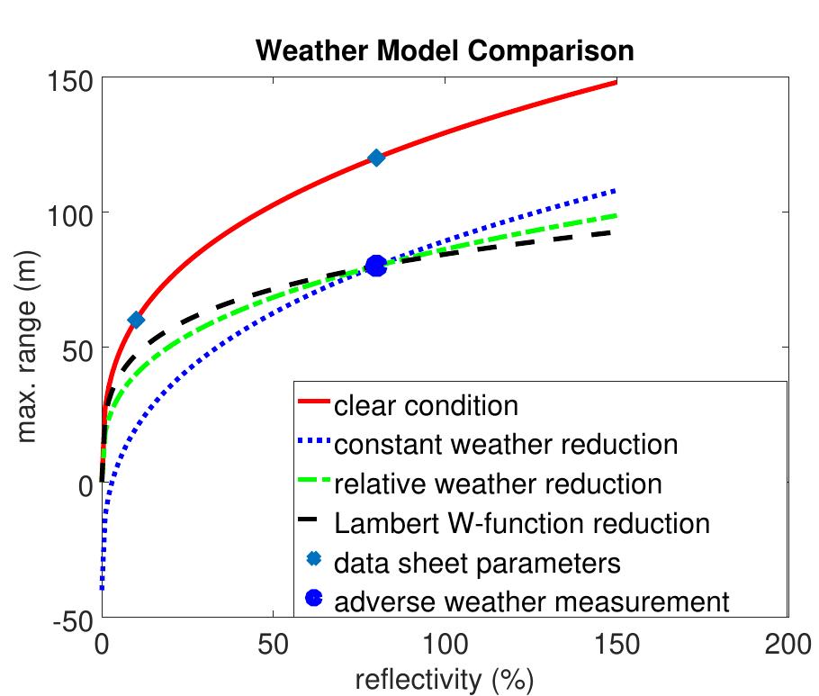 Comparison of range reduction models using a single