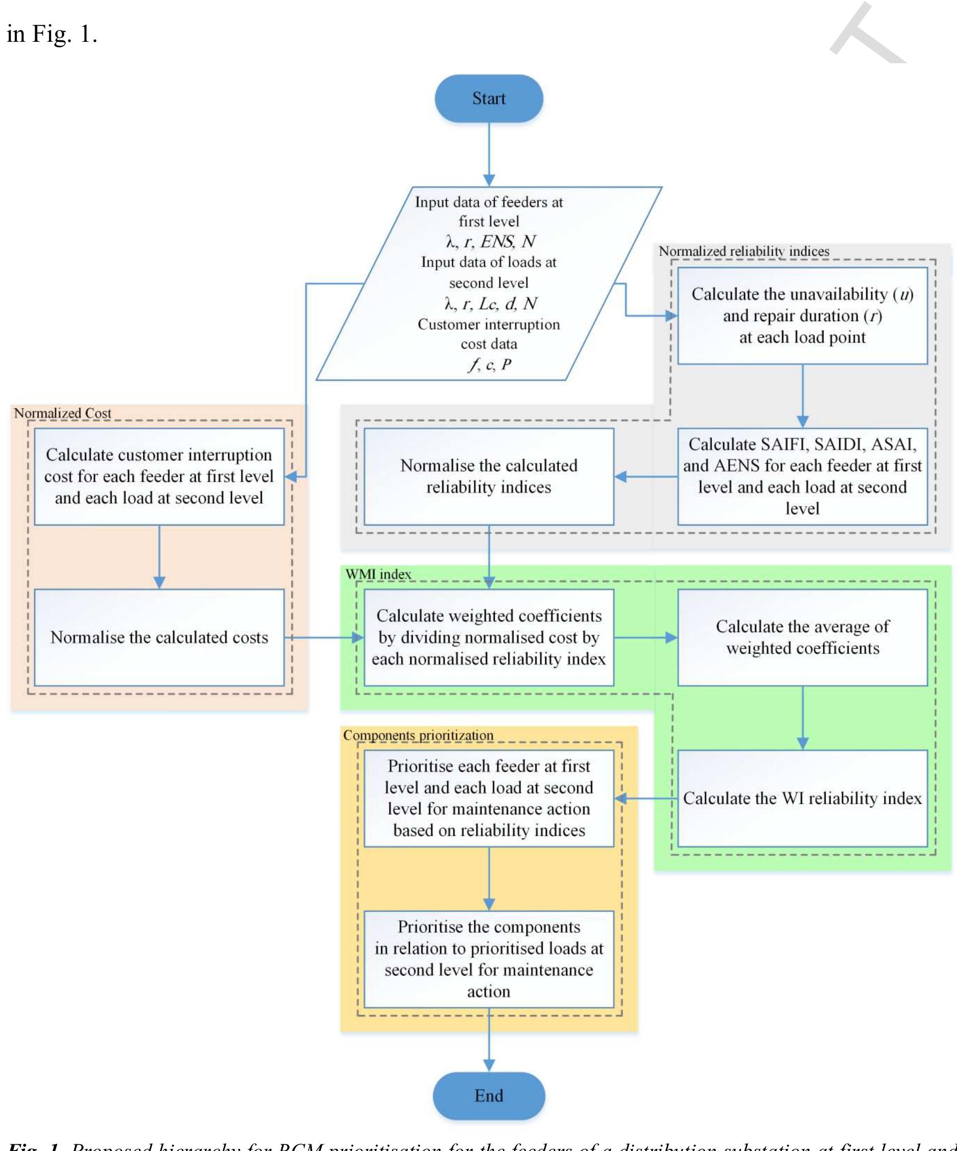 The flowchart of proposed rcm prioritisation method at first
