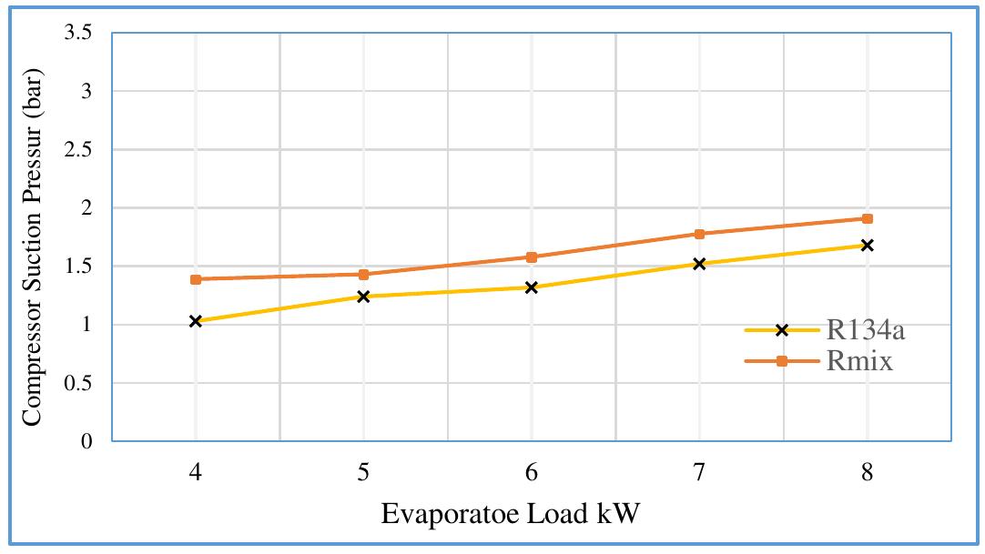 Compressor suction pressure with evaporator loads at