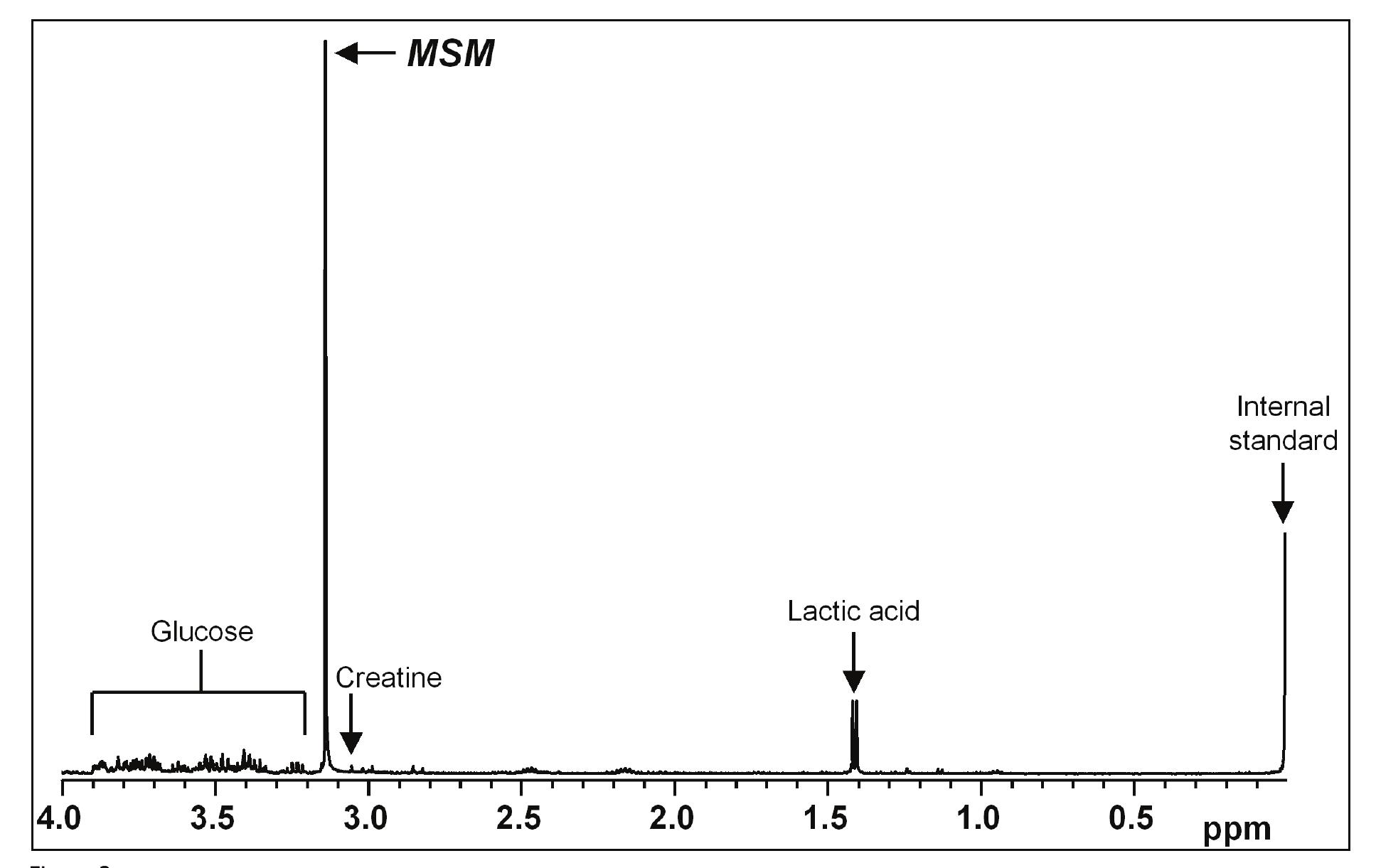 /n vitro nmr spectrum of cerebrospinal fluid showing a