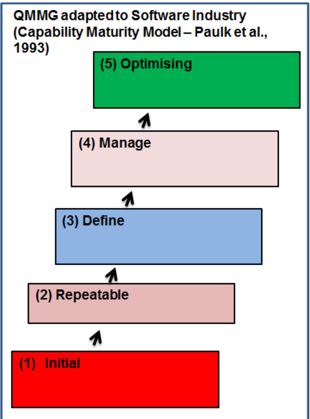 Figure 1 - Maturity models and safety culture: A critical