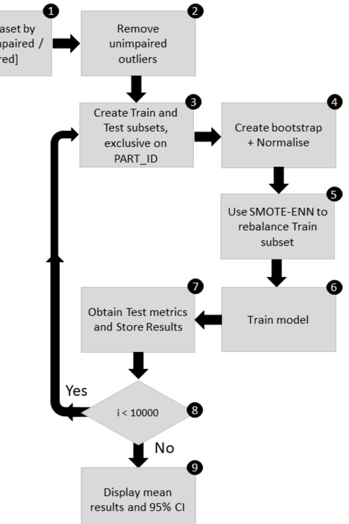 1: a flowchart of the bootstrap process. 1) the dataset was