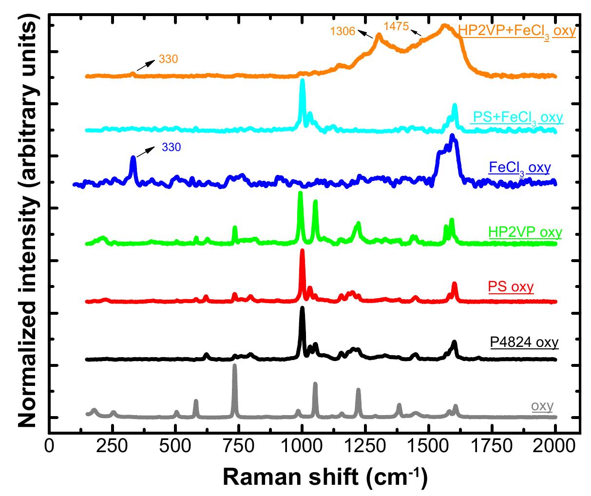 Si7 raman spectra of pristine precursors, solvent and