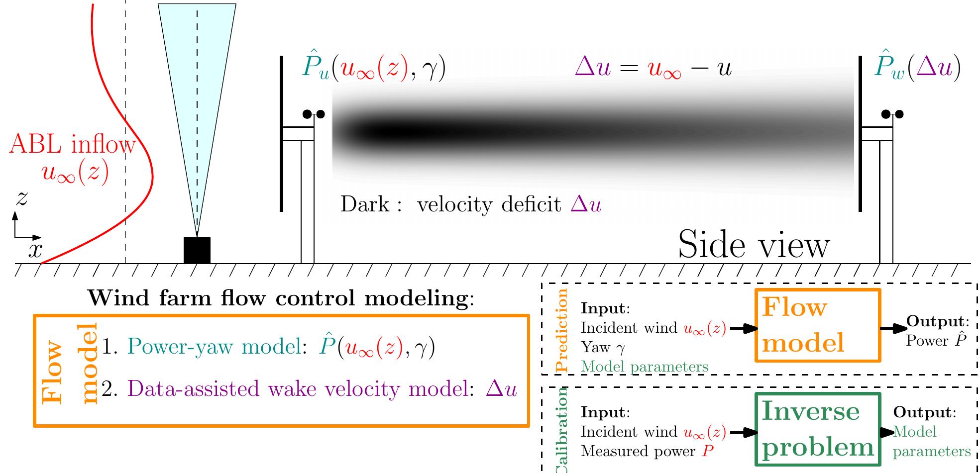 Schematic of the predictive flow control model. the