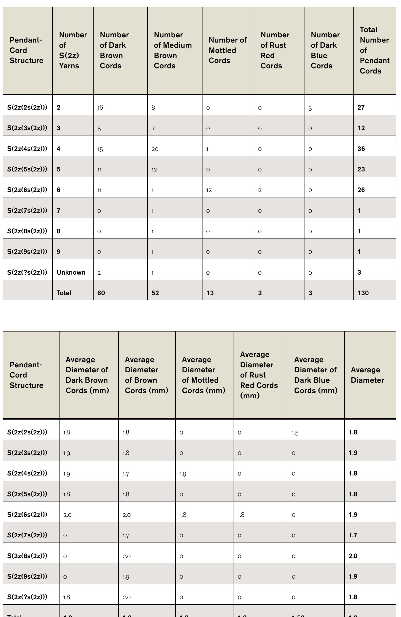 Table 2 - A Comparison of Two Knotted-Cord Fabrics: An Inka