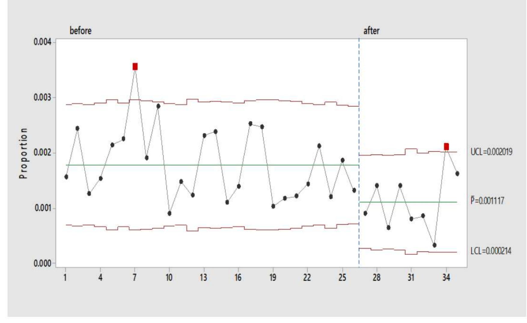 P-chart of dispensing errors before and after implementation