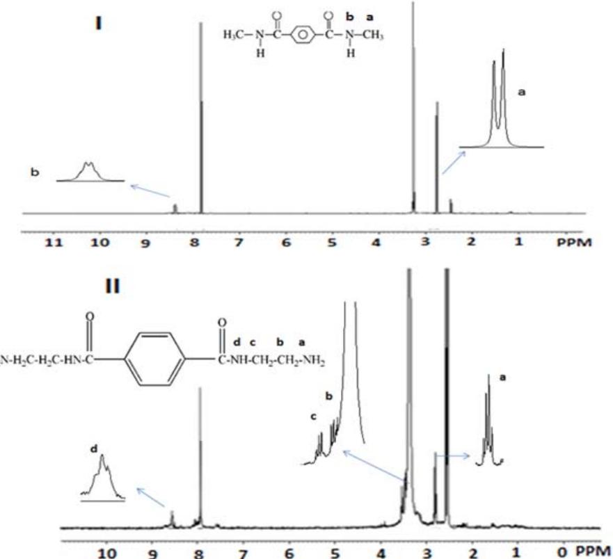 'h nmr with splitting pattern and structure of amides i and