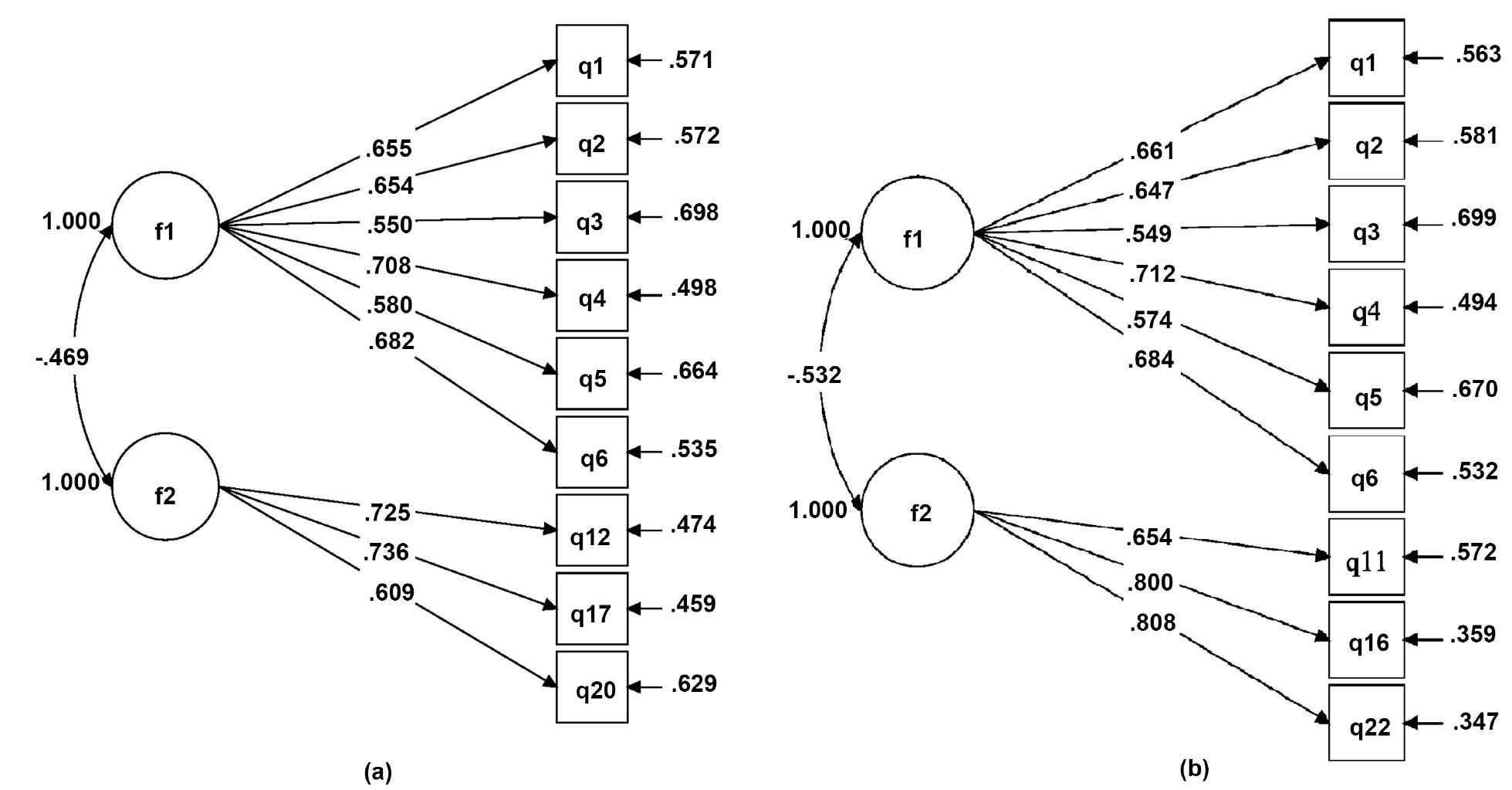 Path diagrams: (a) of the dual factor stress model with brs