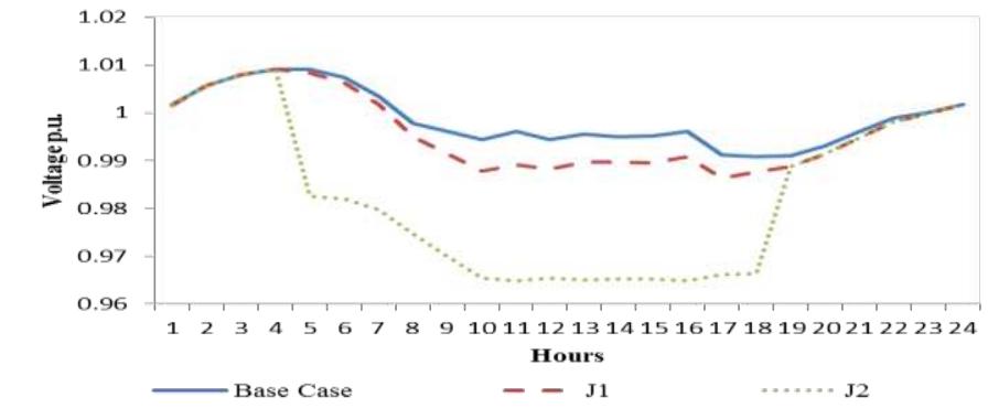 Comparison of voltage profile at bus-59 for controlled evcs