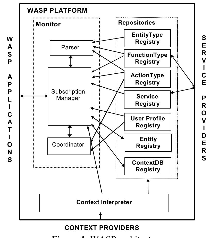Depicts the current version of the wasp architecture, as