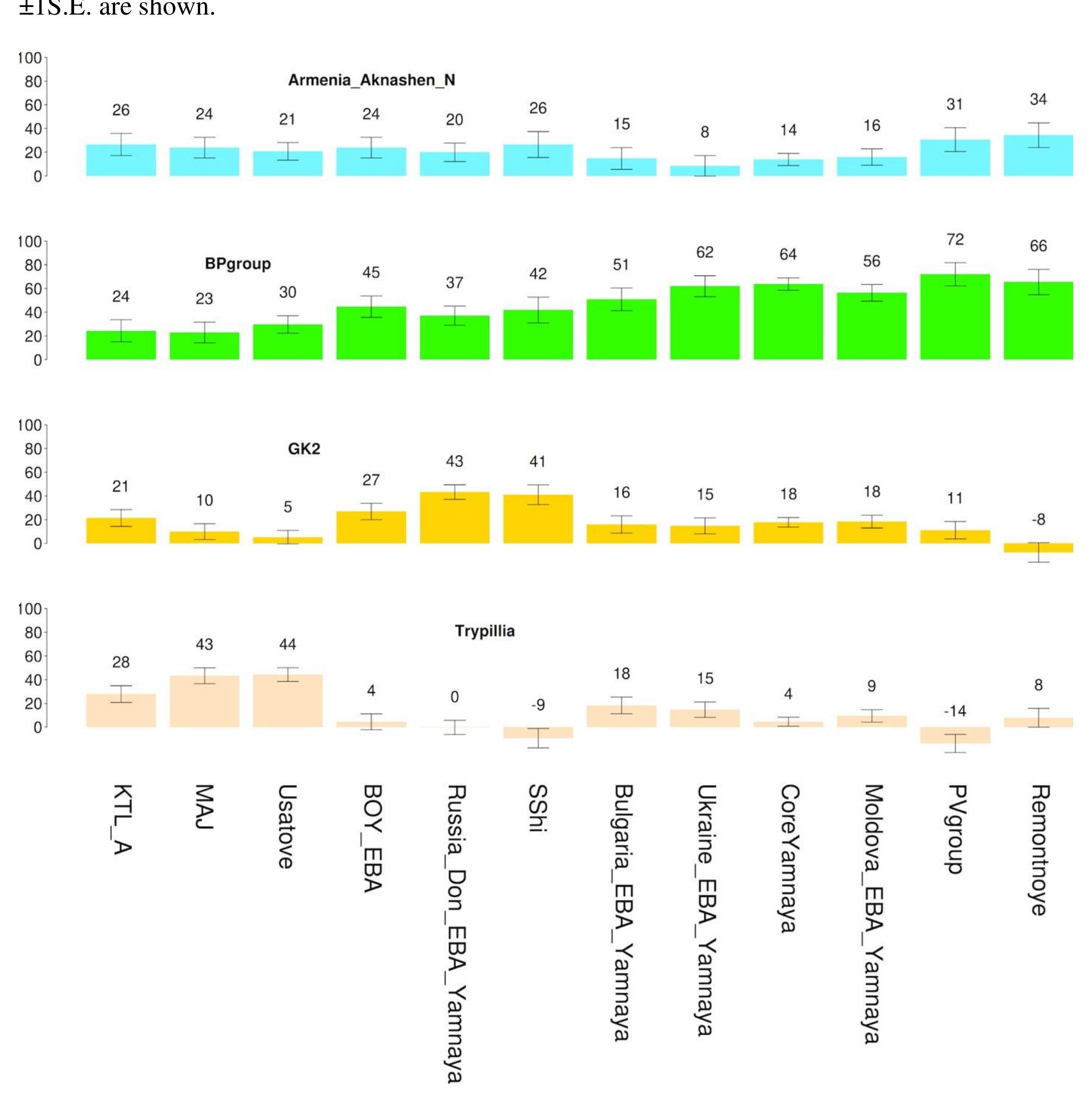 Figure 4 - A genomic history of the North Pontic Region from