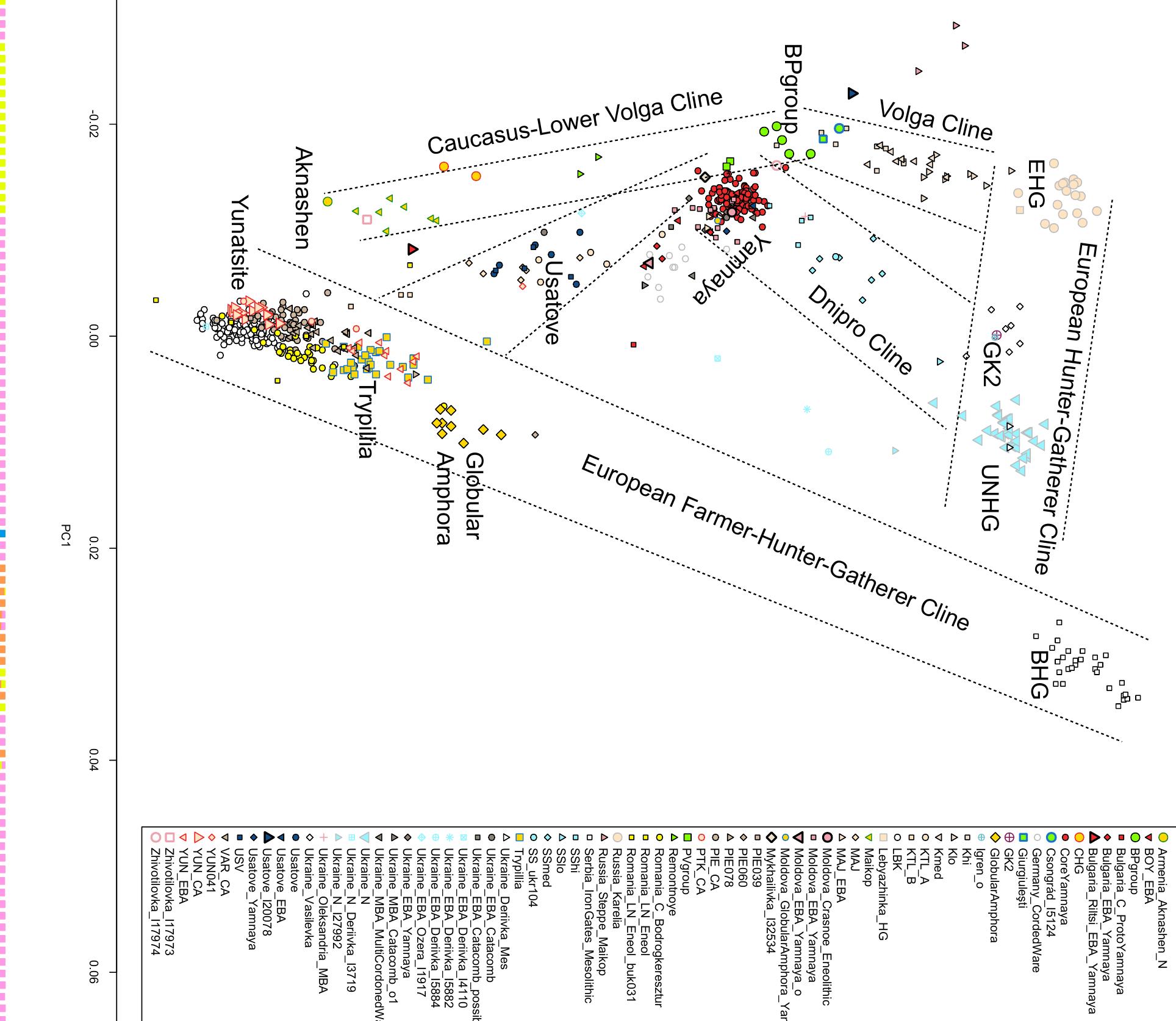 Figure 6 - A genomic history of the North Pontic Region from