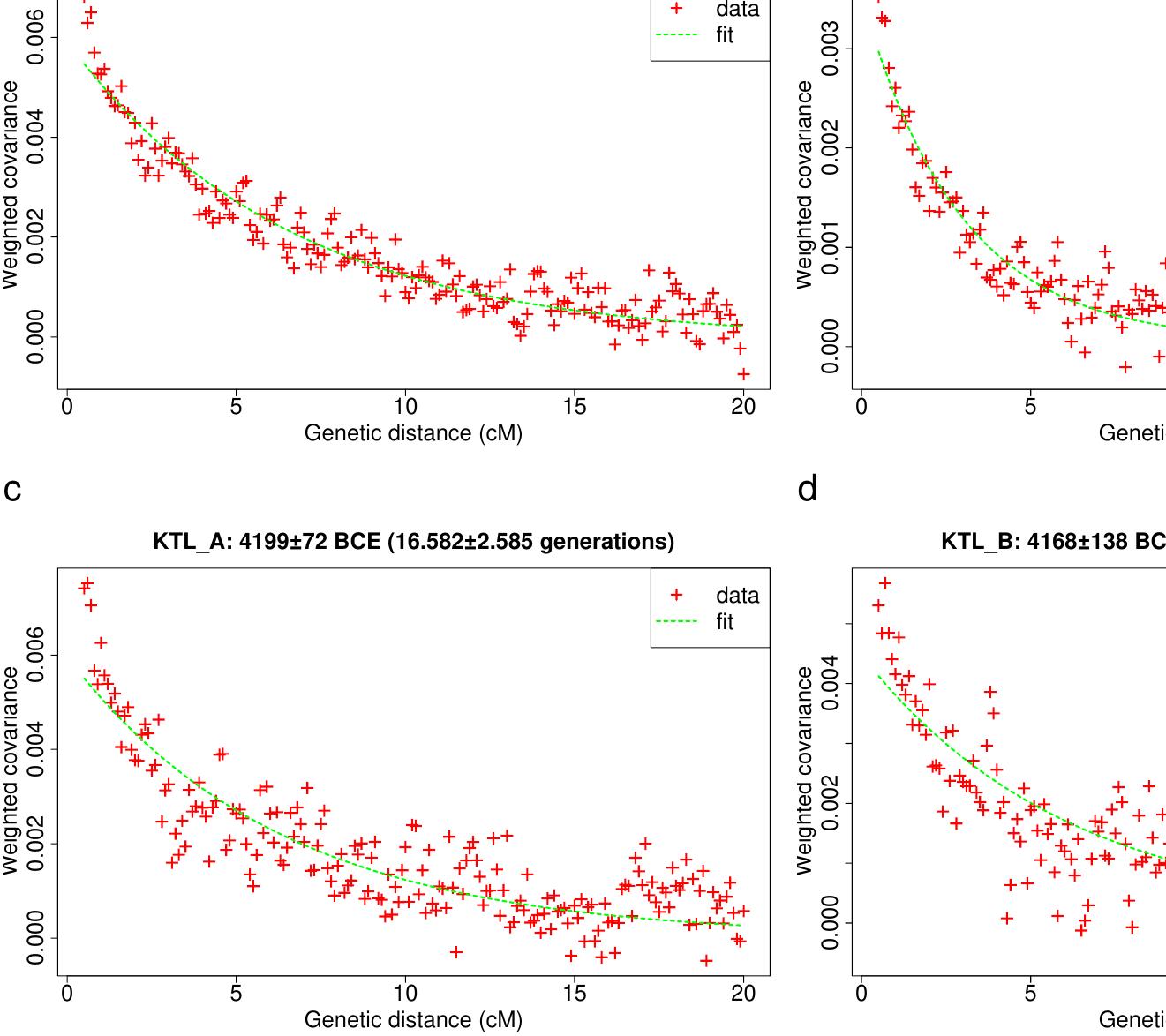 Figure 7 - A genomic history of the North Pontic Region from