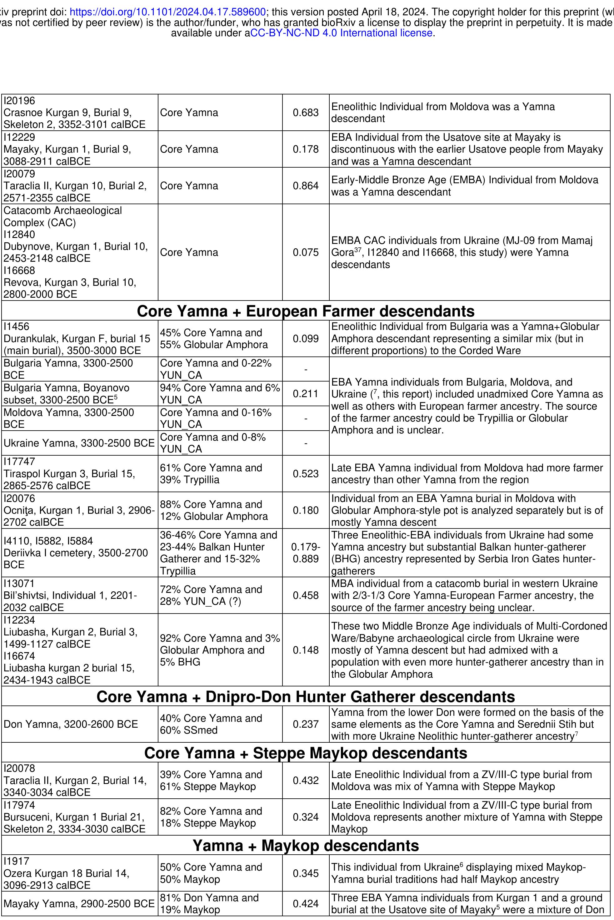 Table 2 - A genomic history of the North Pontic Region from