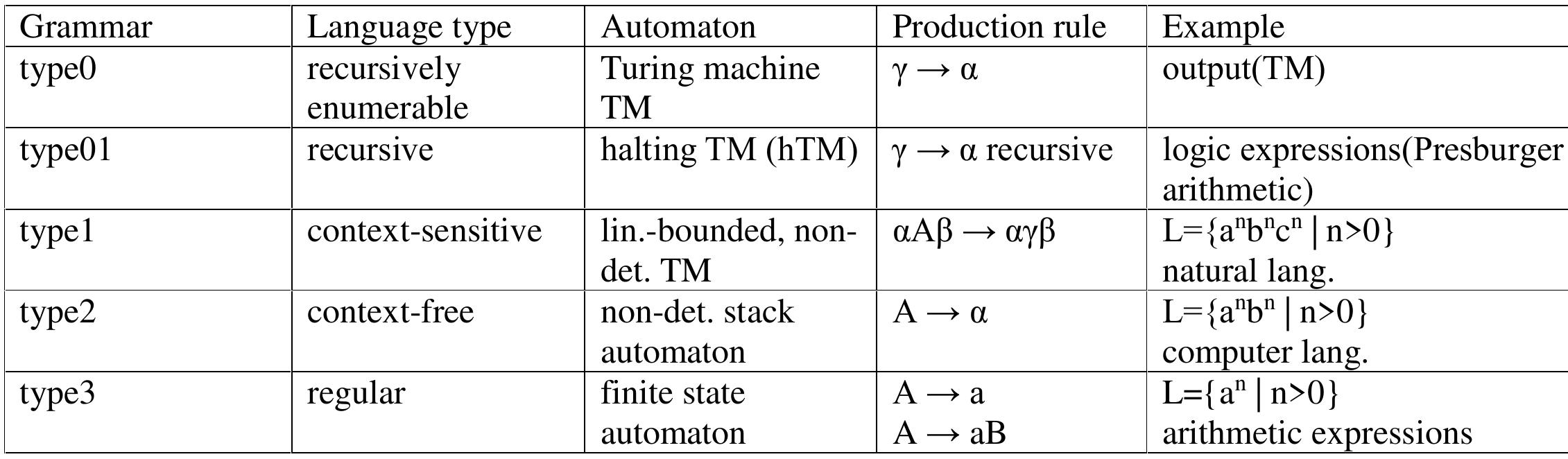 Table 1 Cellular Automata And Their Applications