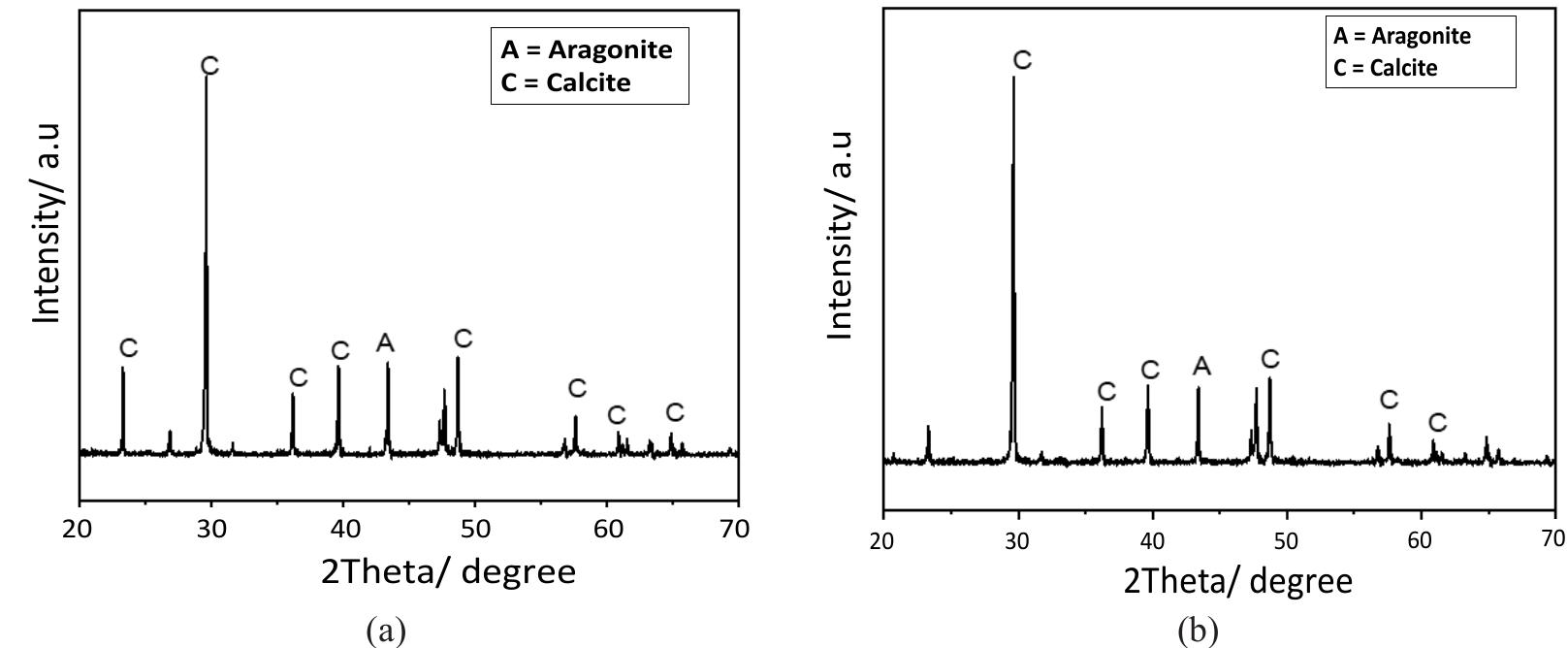 Xrd spectra of precipitated calcium carbonate crystals by