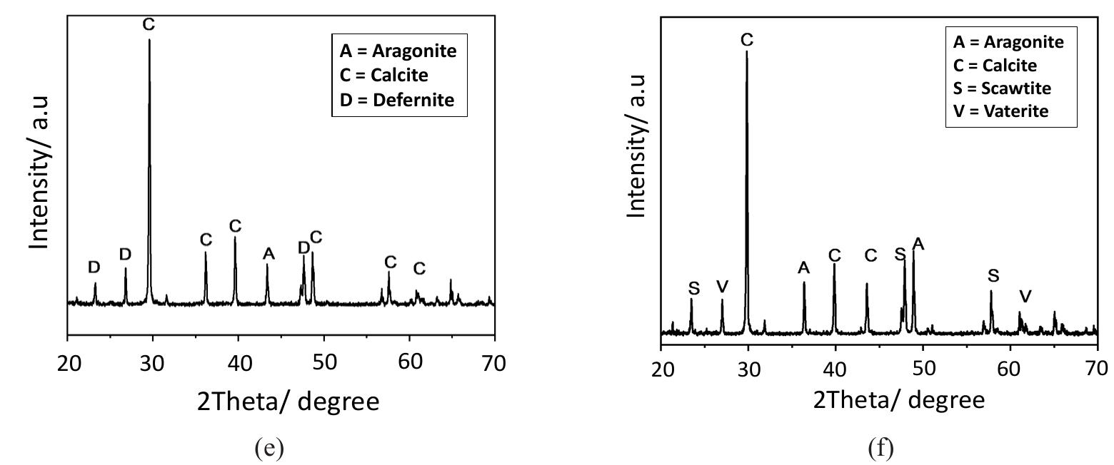 Xrd spectra of (a) untreated soil sample, (b) treated soil