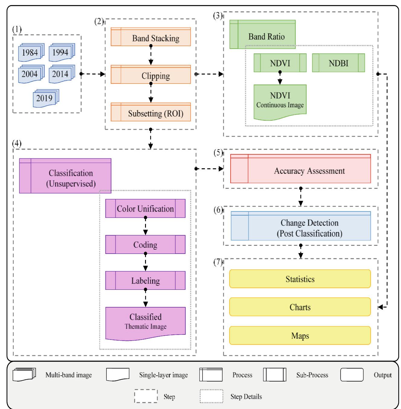 Thematic maps of various lulc types and charts for their