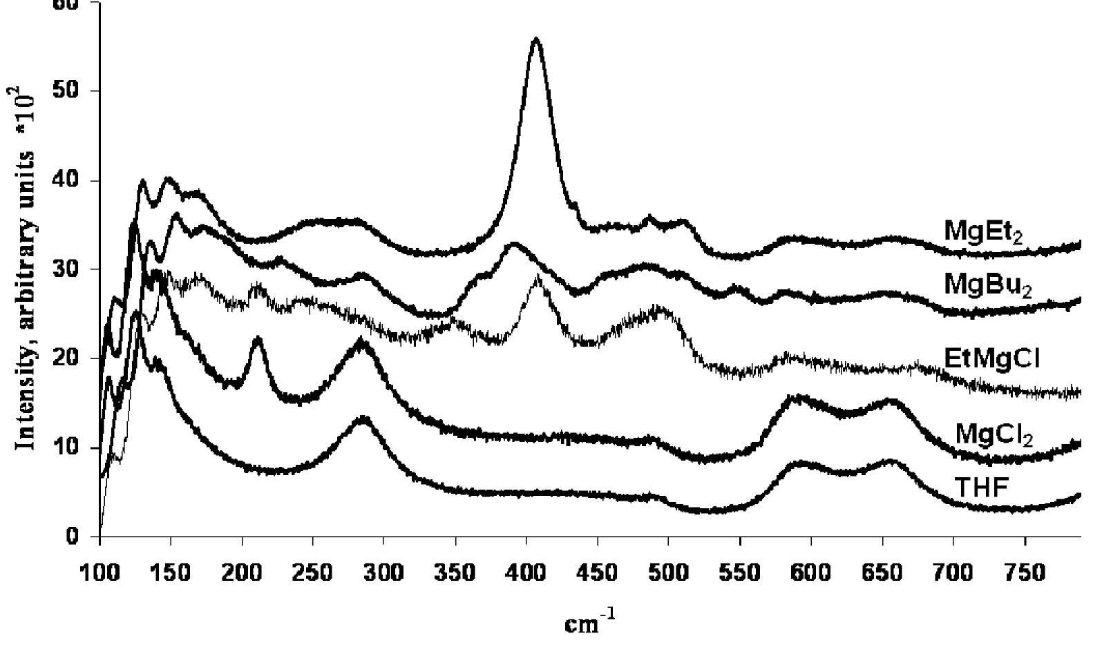 Raman spectra of organo—halo magnesium compounds in thf.