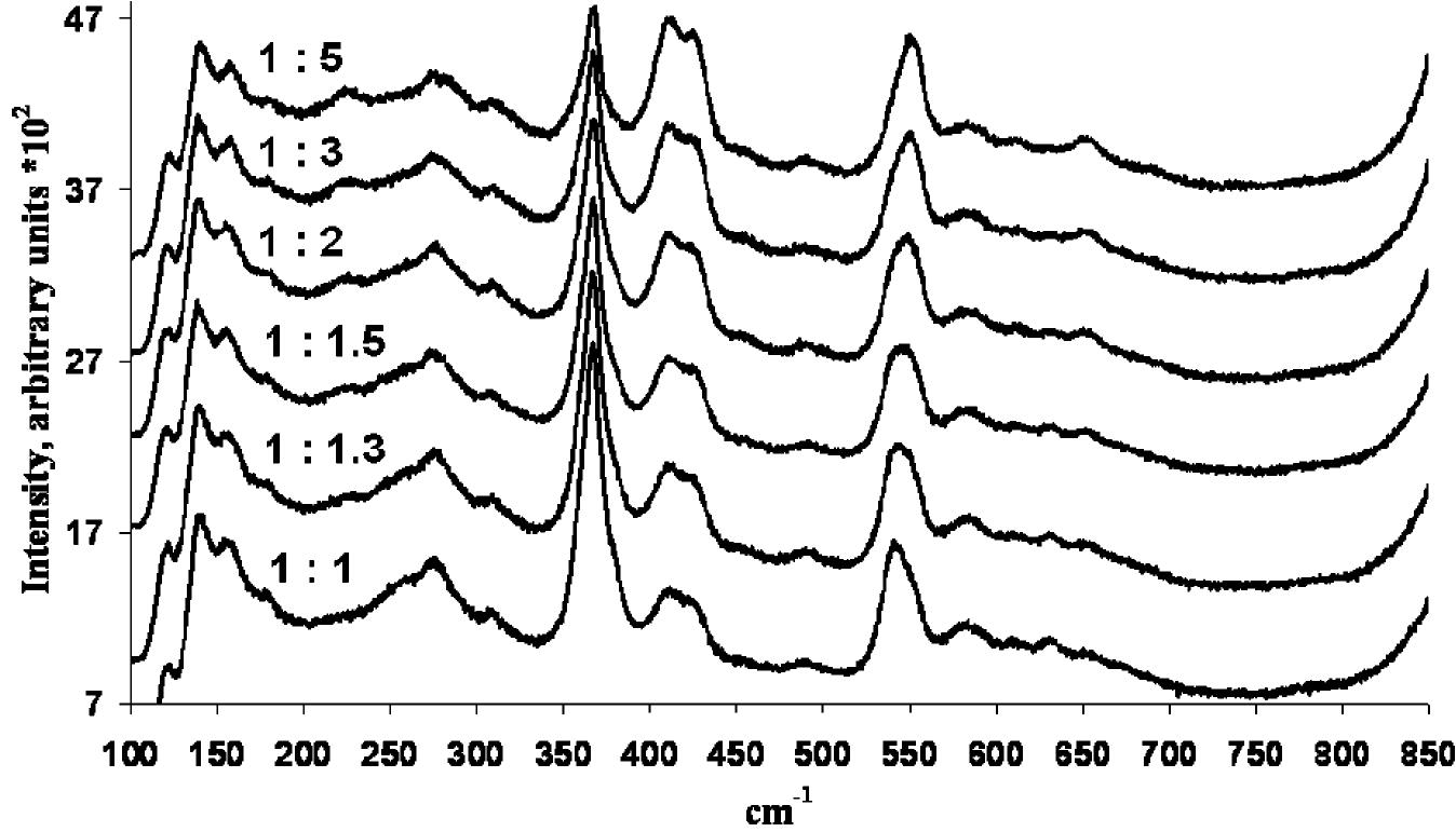 Raman spectra of thf solutions containing mixtures of