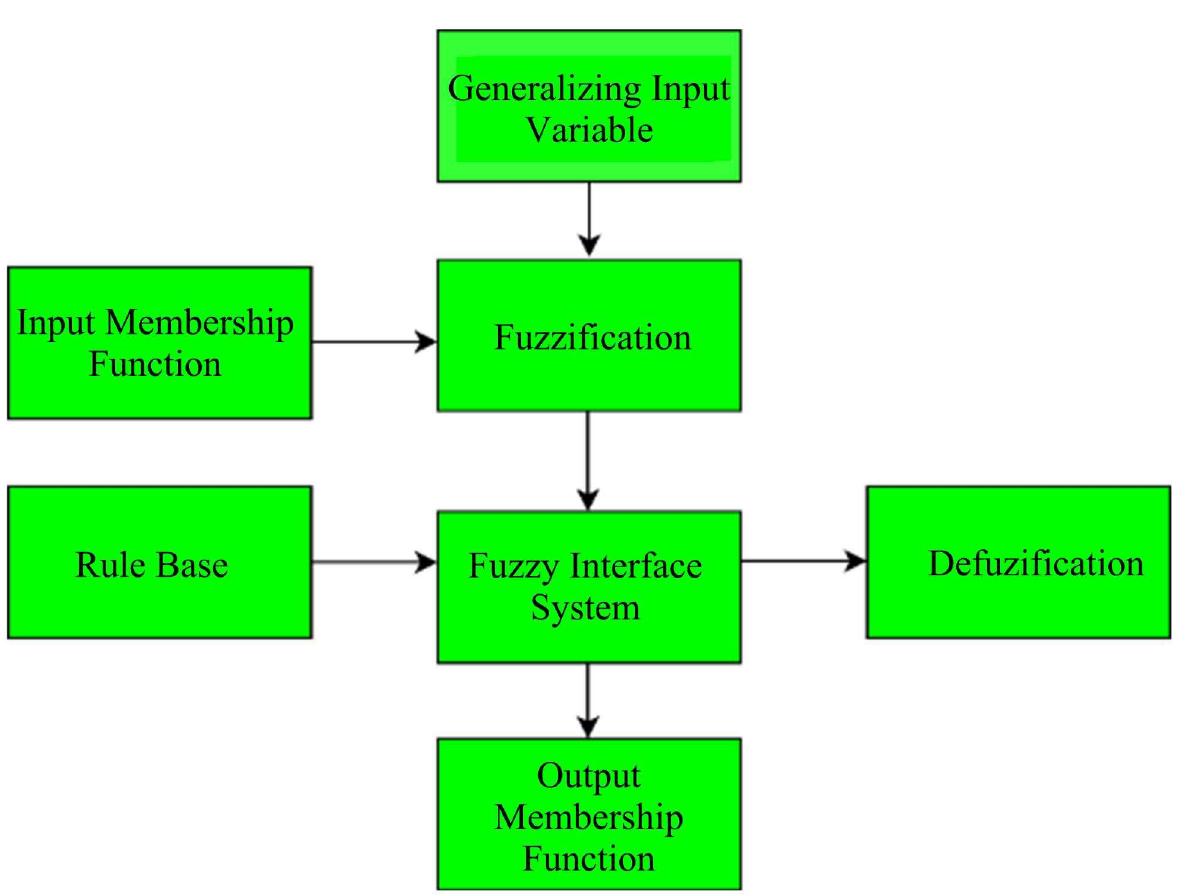 Flow chart for fuzzy logic control system. figure 9. flow
