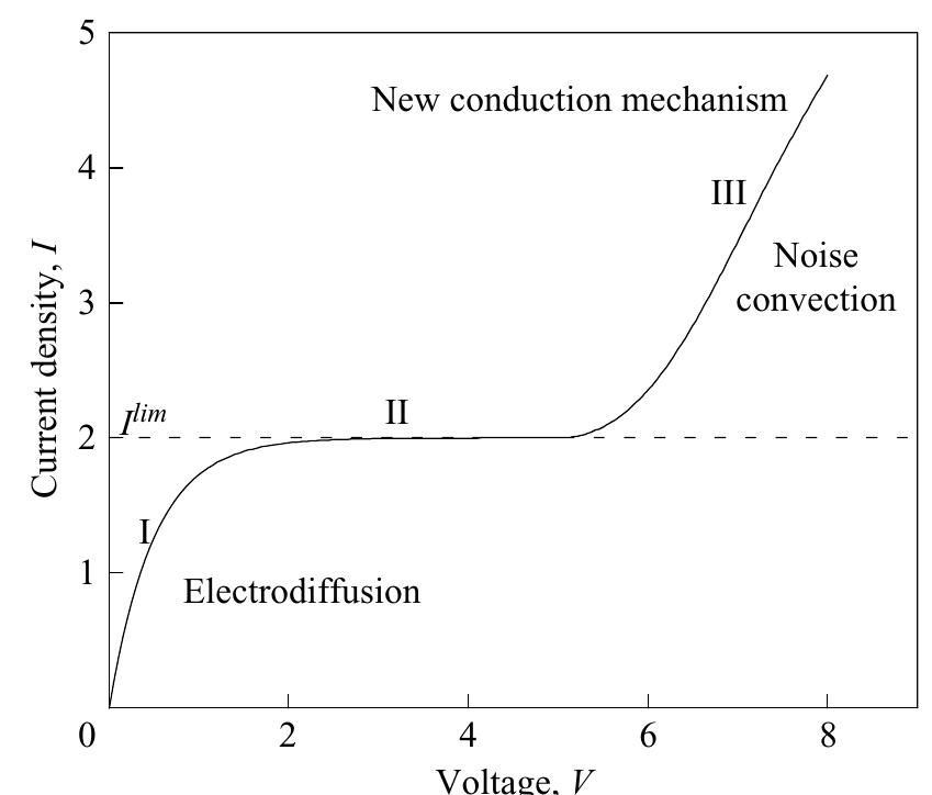 Urre 22. sketch of a typical voltage/current curve of a