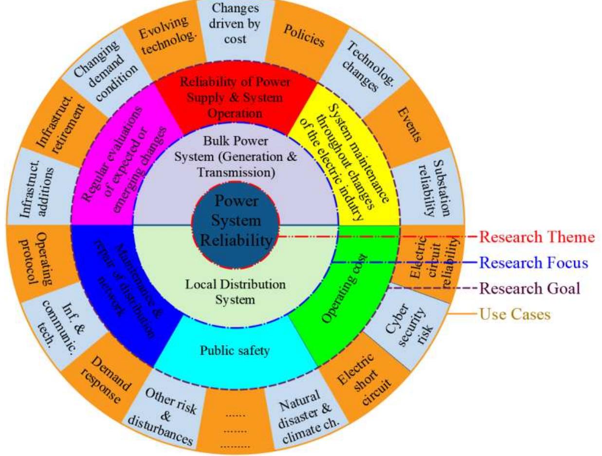 Pdf Power System Reliability Assessment— A Review On Analysis And Evaluation Methods