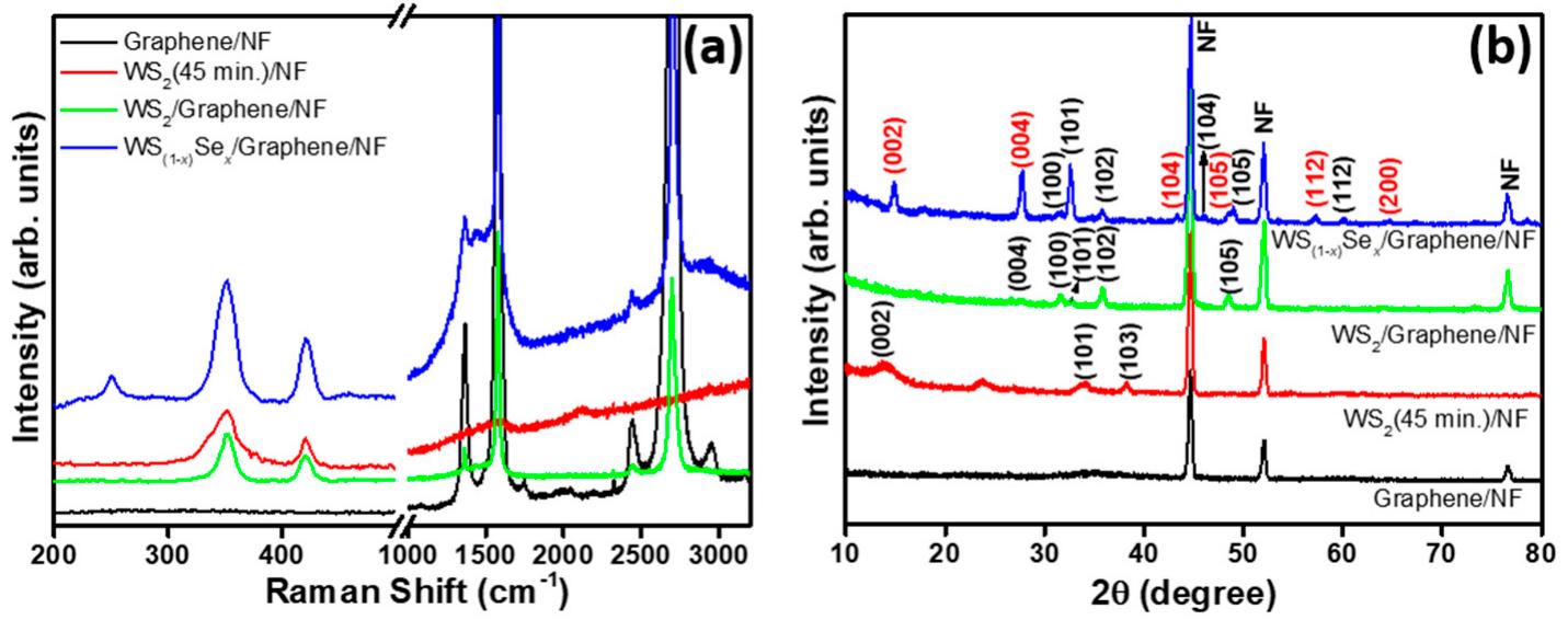 (a) raman and (b) xrd spectra of graphene/nf, ws2(45 min)