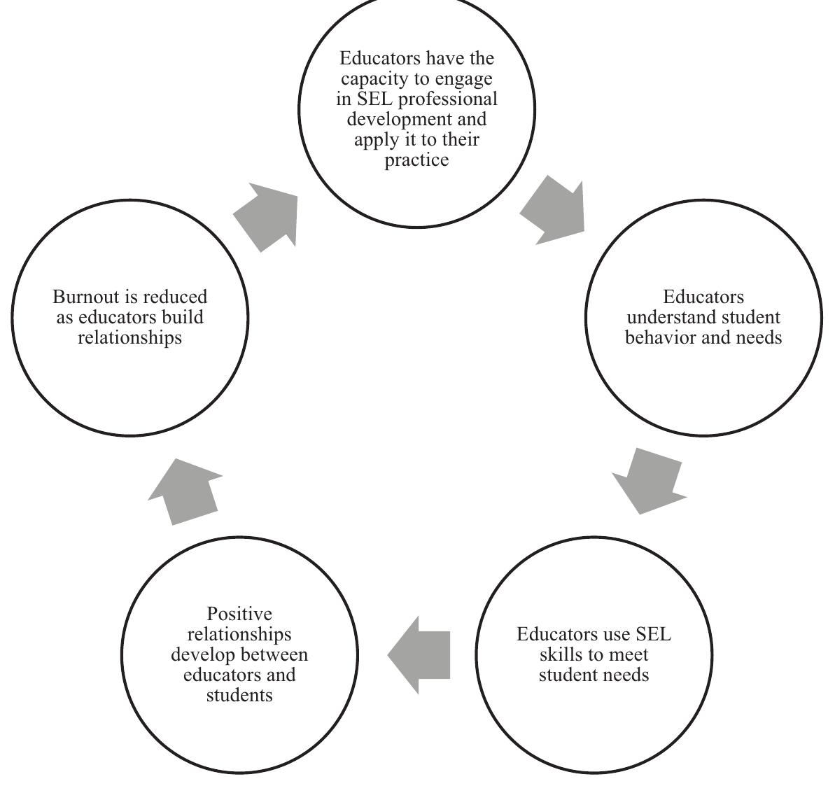 (PDF) A Qualitative Descriptive Study of Social Emotional Learning ...