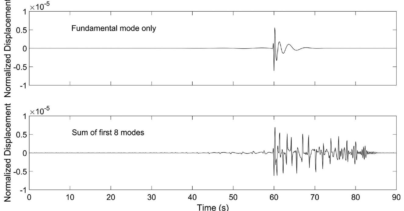 Comparison of synthetic seismograms (horizontal component)