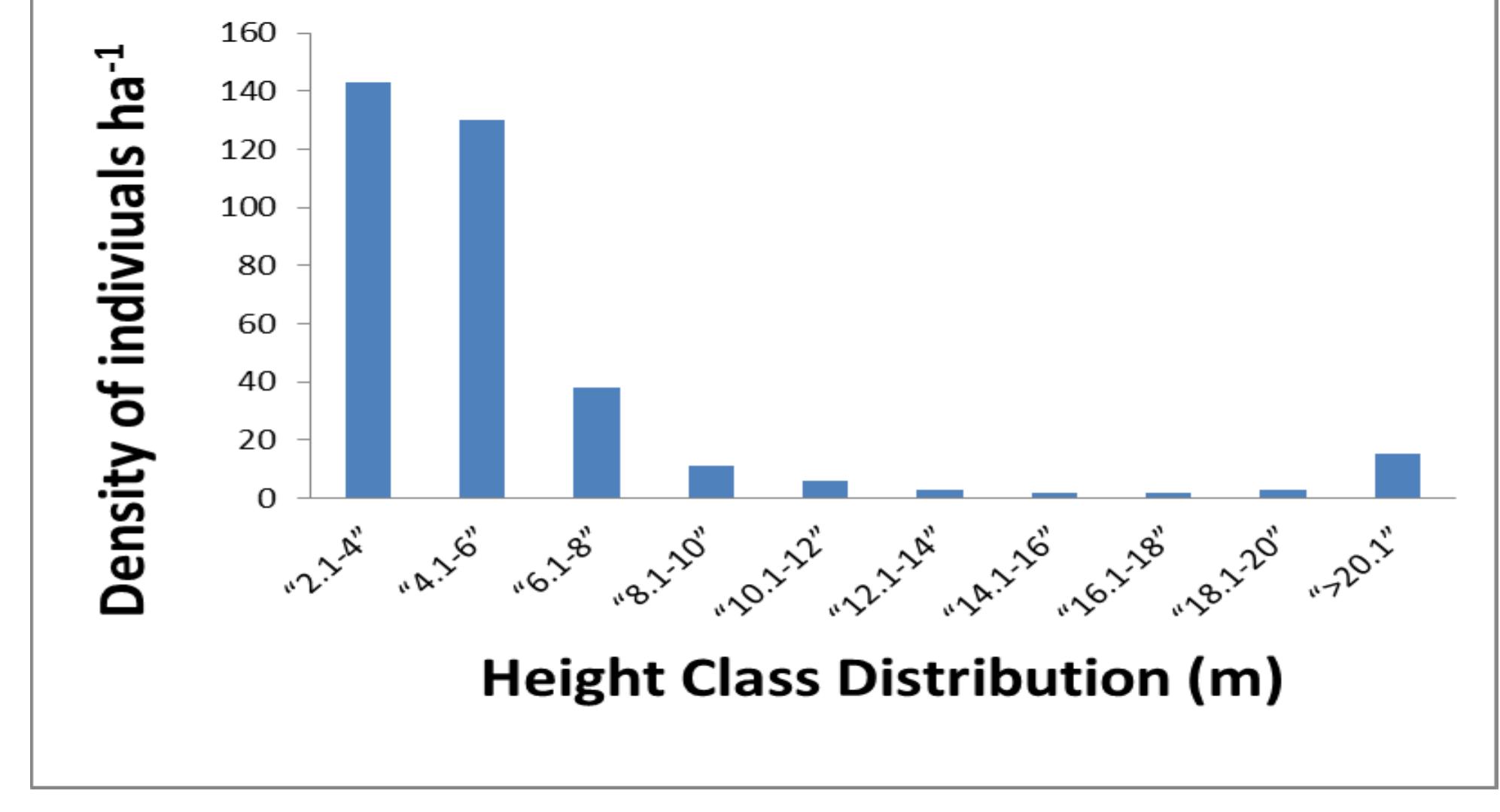 Height class distribution of woody species