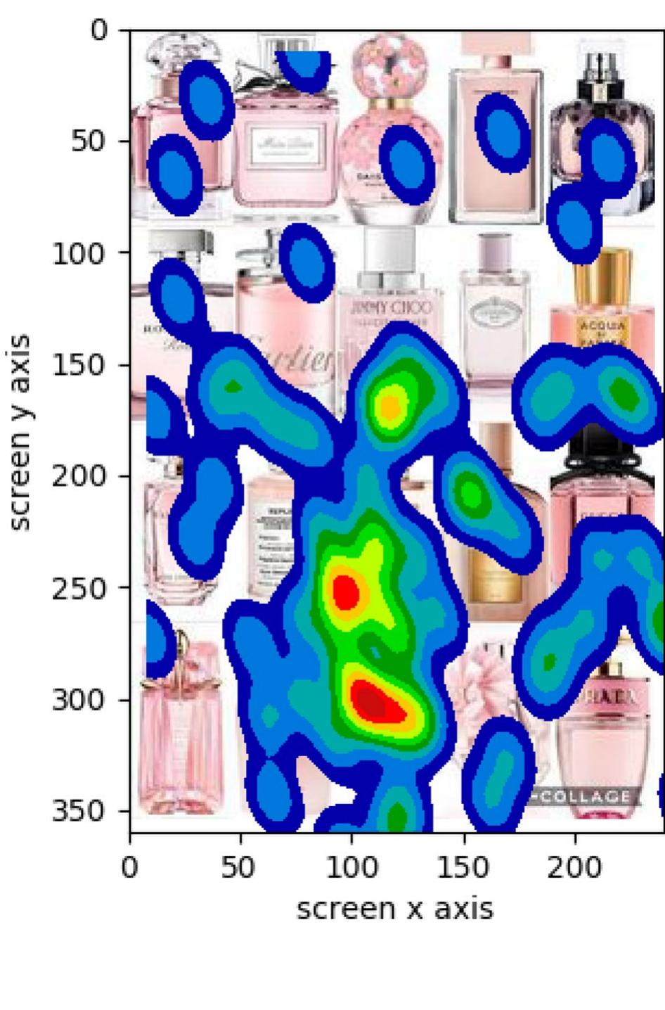 Figure 9 - An analysis of perfume packaging designs on