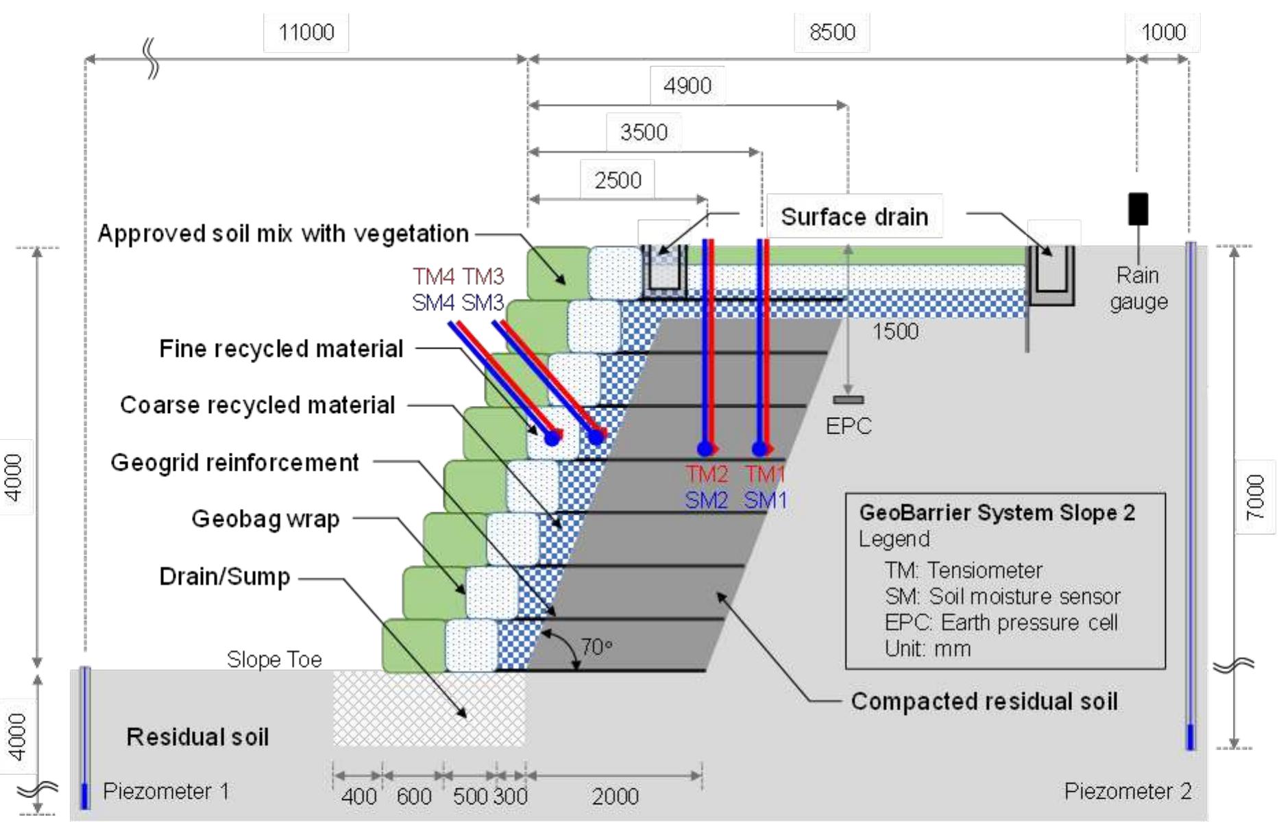 L fig. 1. schematic diagram of geobarrier system (gbs) slope