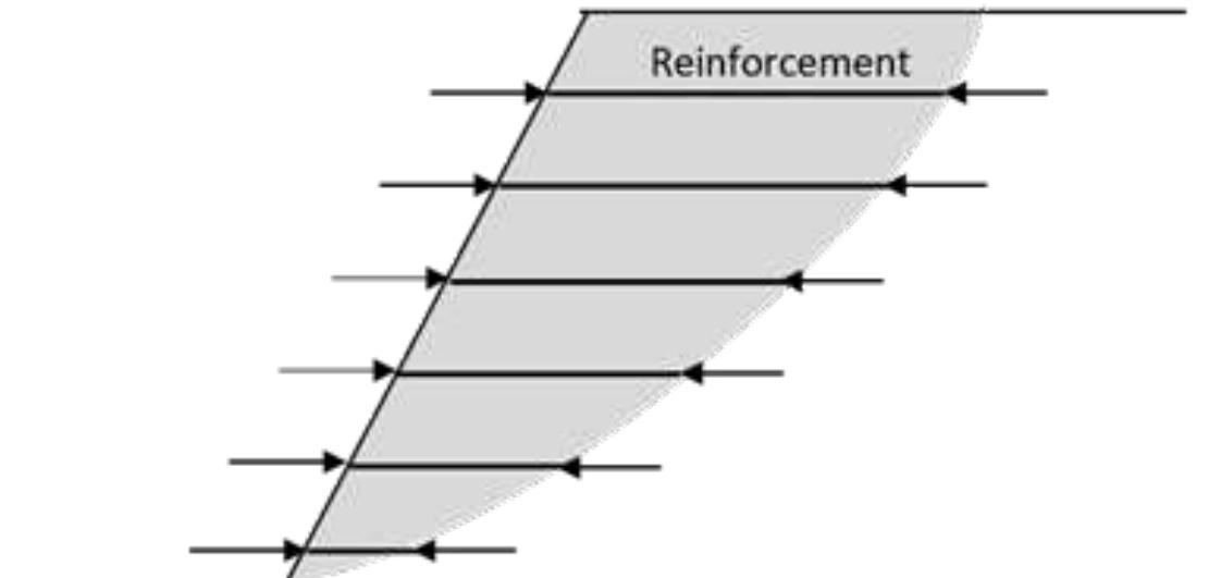 Reinforcement force used in the internal stability analysis
