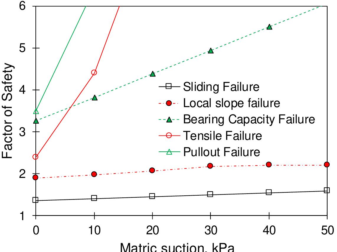 Figure 12 - Analyses and design of steep slope with