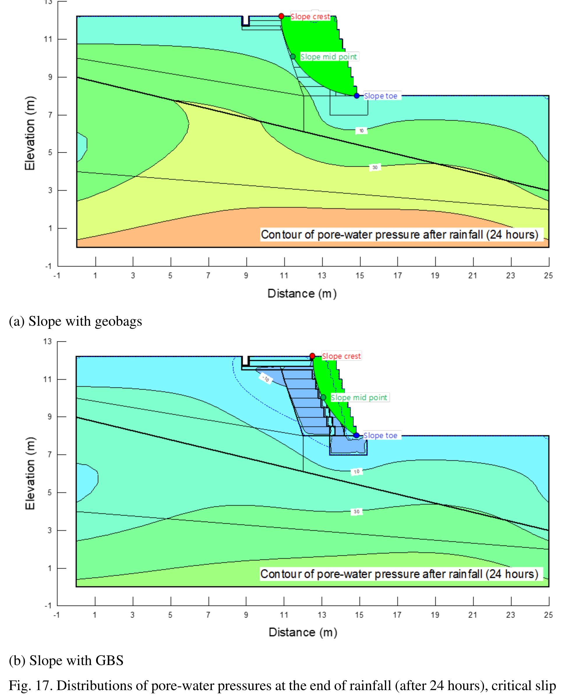 Figure 18 - Analyses and design of steep slope with