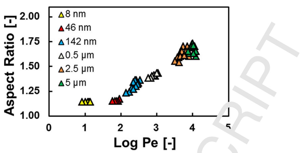Characteristic diagram showing the aspect ratio of particles
