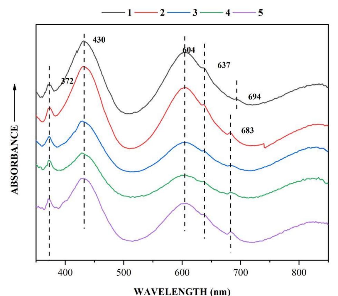 Ultraviolet visible spectrum of sample a-1 shows the