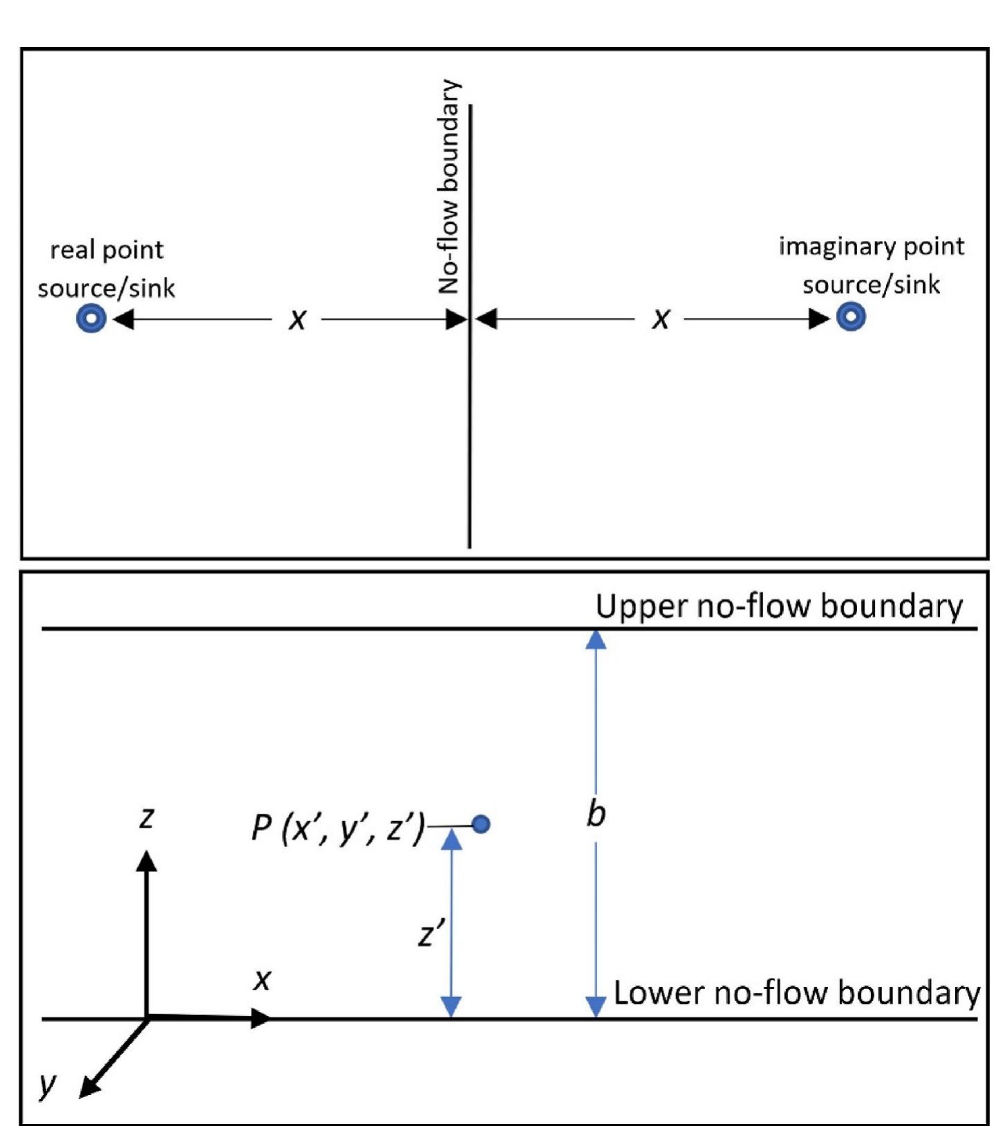 Schematic of a plan view of image well theory for a point