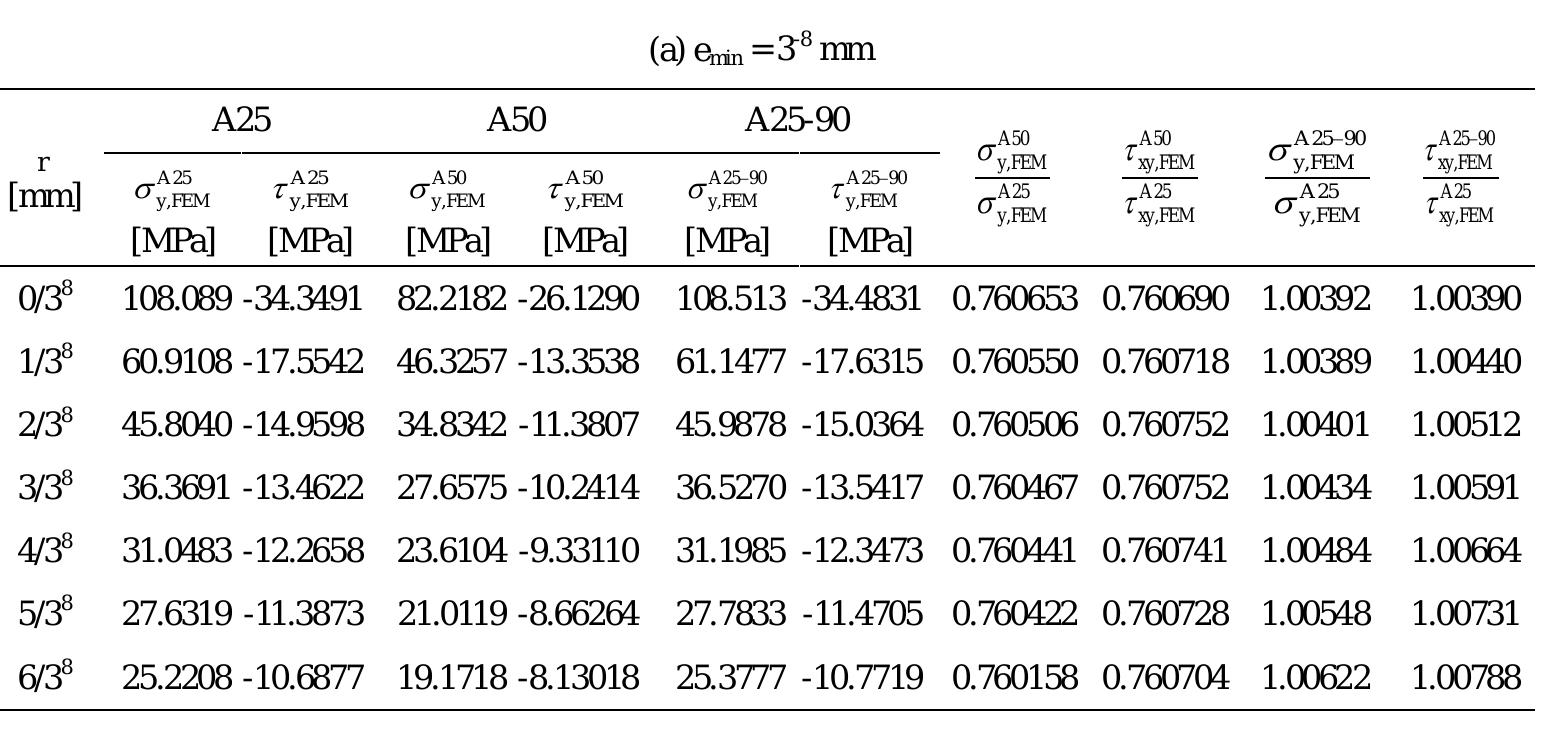 Stress distributions on the interface of specimens a25, a50