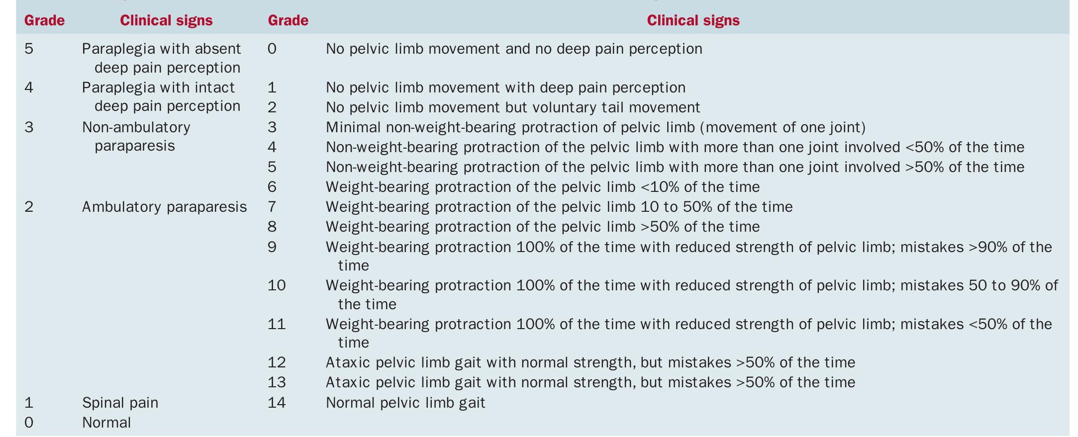 Clinical 0 to 5 point scale (sharp and wheeler, 2005) and