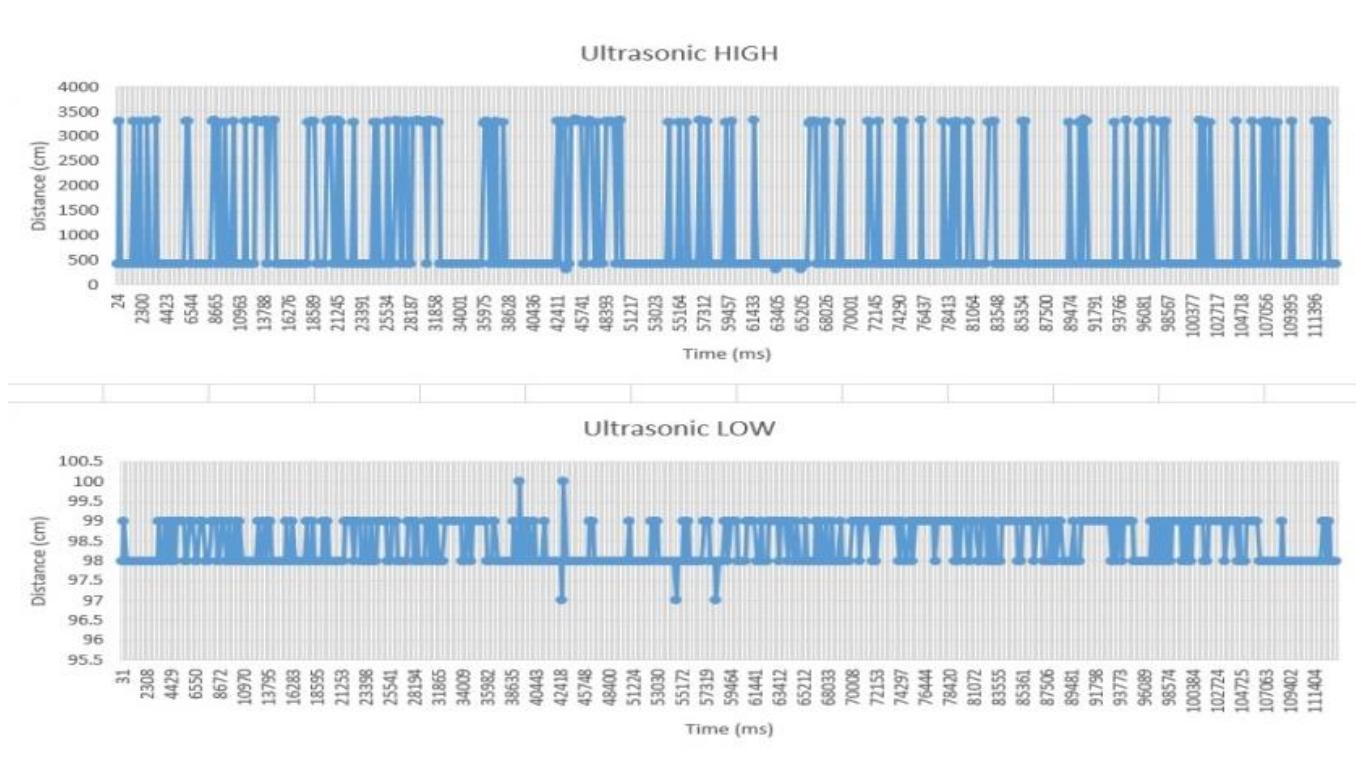Graph of ultrasonic sensor for low height obstacle
