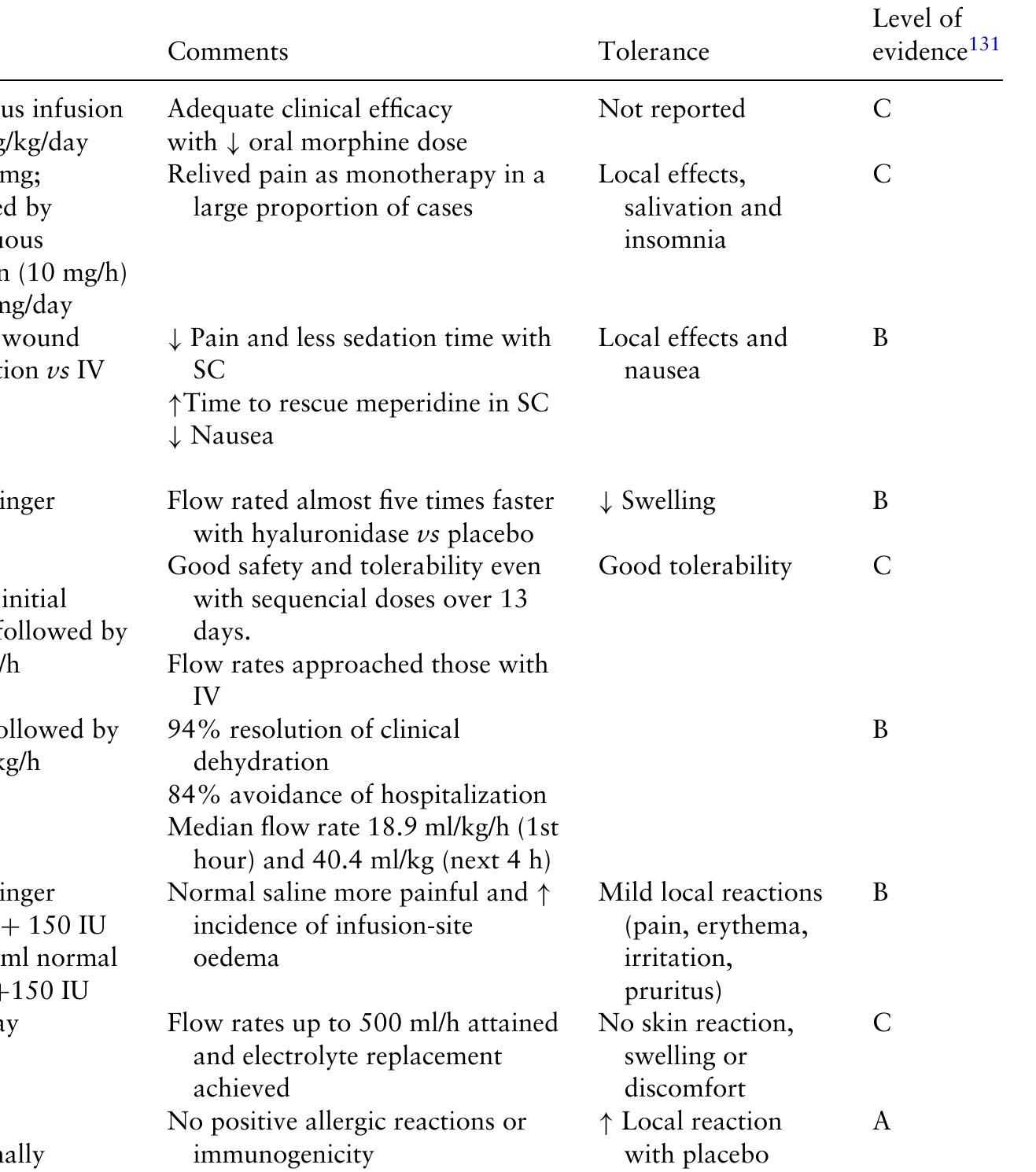 Table 15 - Subcutaneous fluid and drug delivery: safe,
